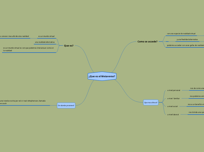 ¿Que es el Metaverso? - Mind Map