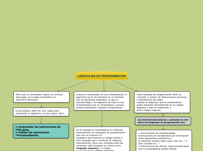 LENGUAJES DE PROGRAMACIÓN - Mind Map