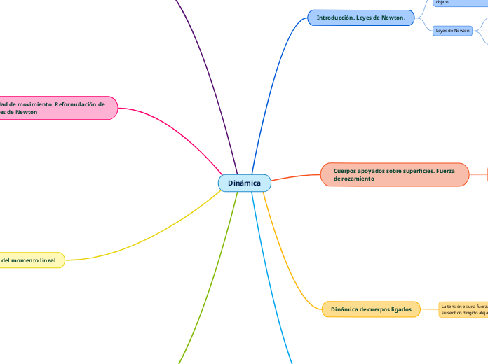 Dinámica - Mind Map