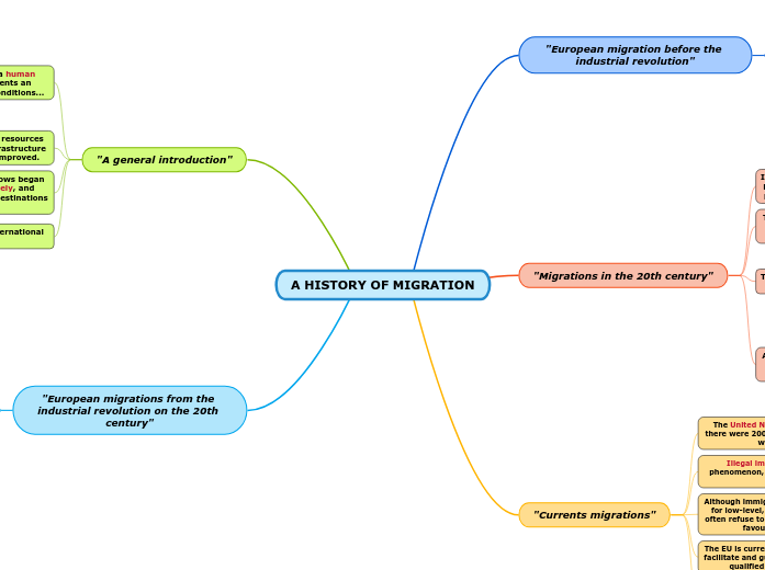 A HISTORY OF MIGRATION - Mind Map