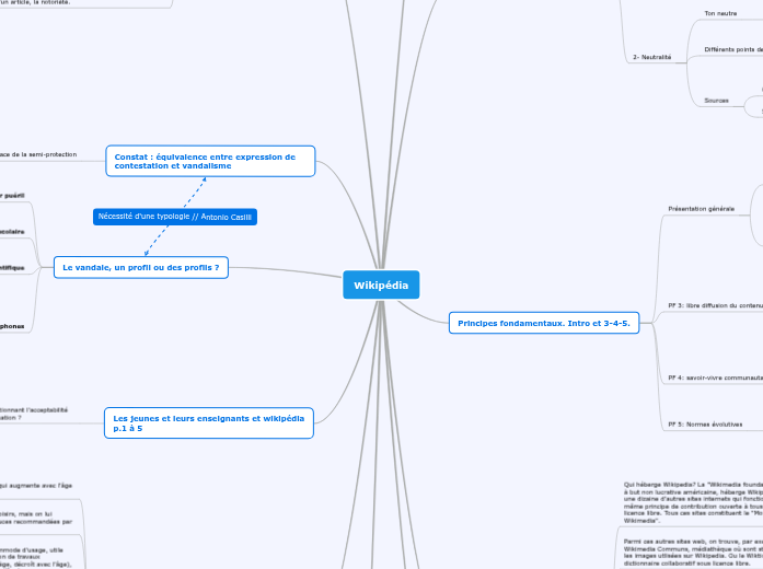 Wikipédia - Mind Map