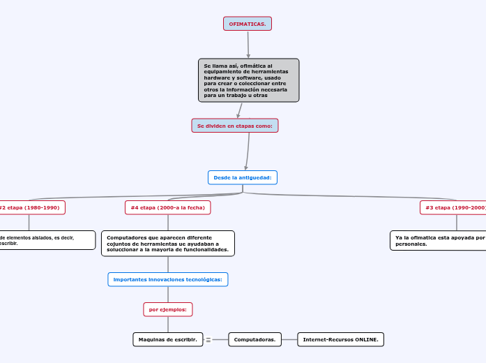 Ofimatica - Concept Map