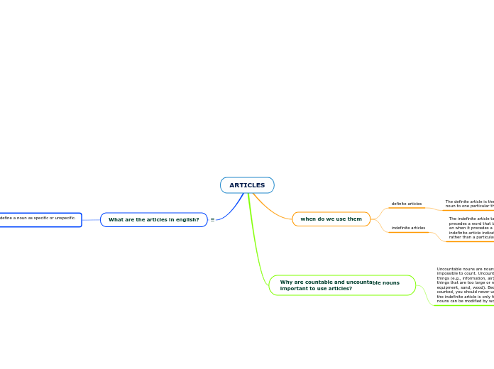 ARTICLES - Mind Map