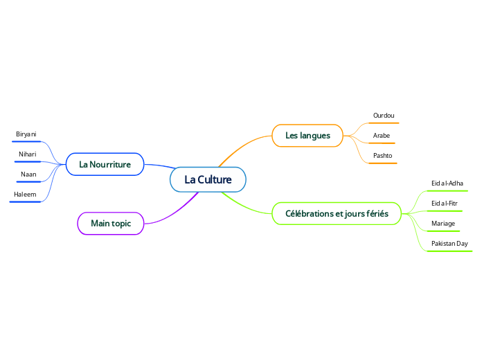 La Culture - Mind Map