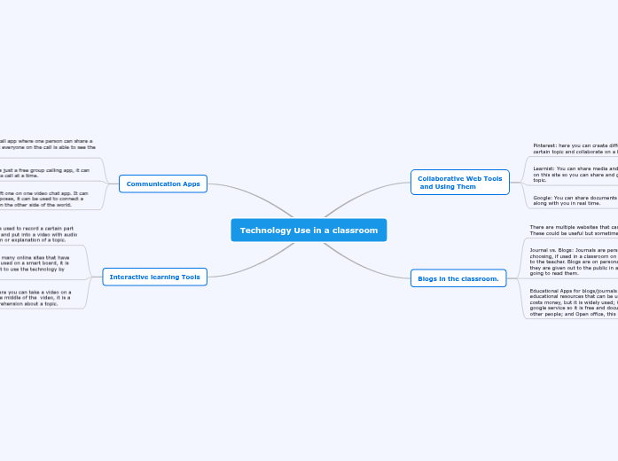 Technology Use in a classroom - Carte Mentale