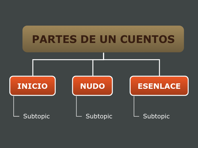PARTES DE UN CUENTOS - Mind Map