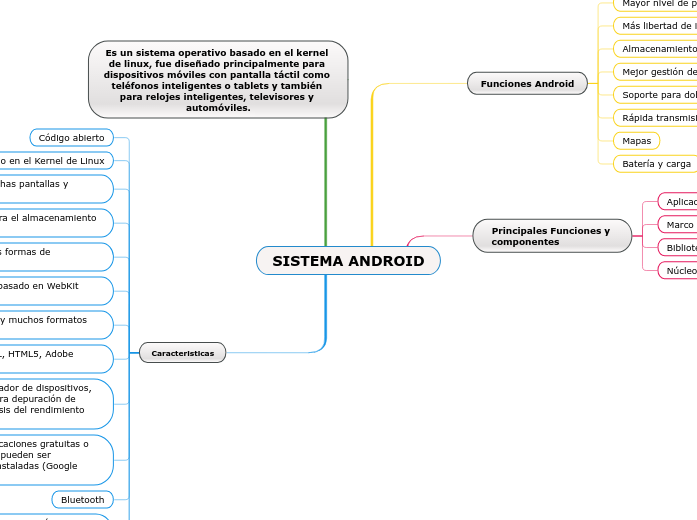 SISTEMA ANDROID - Mind Map