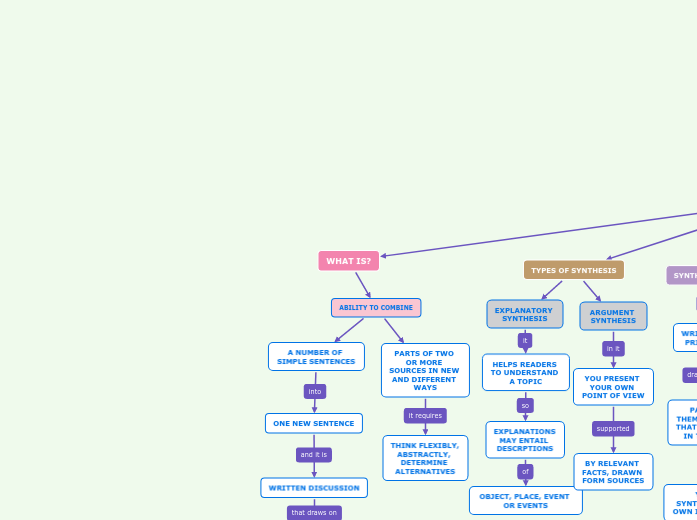 SYNTHESIS - Mind Map