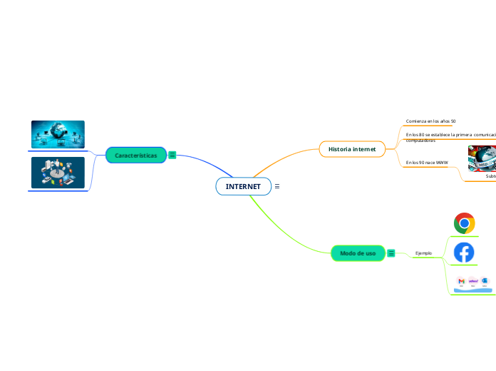INTERNET - Mind Map