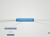 Comunicacion y procesos lectores - Mind Map
