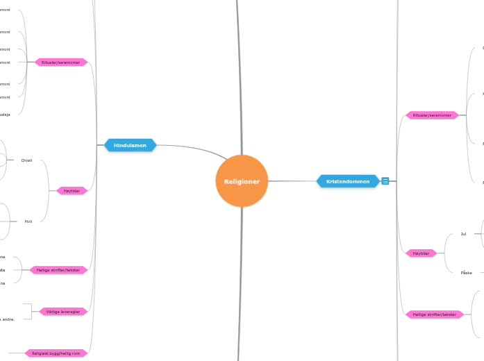 Buddhismen - Mind Map