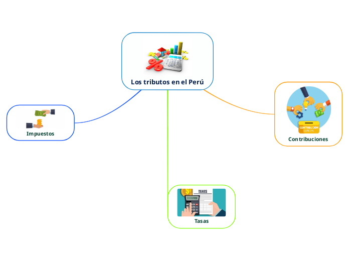 Los tributos en el Perú - Mind Map