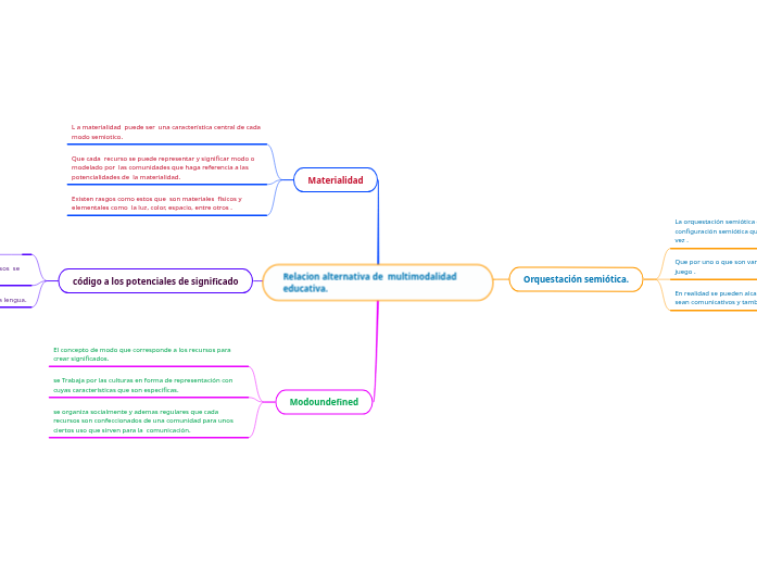 Relacion alternativa de multimodalidad ed...- Mind Map