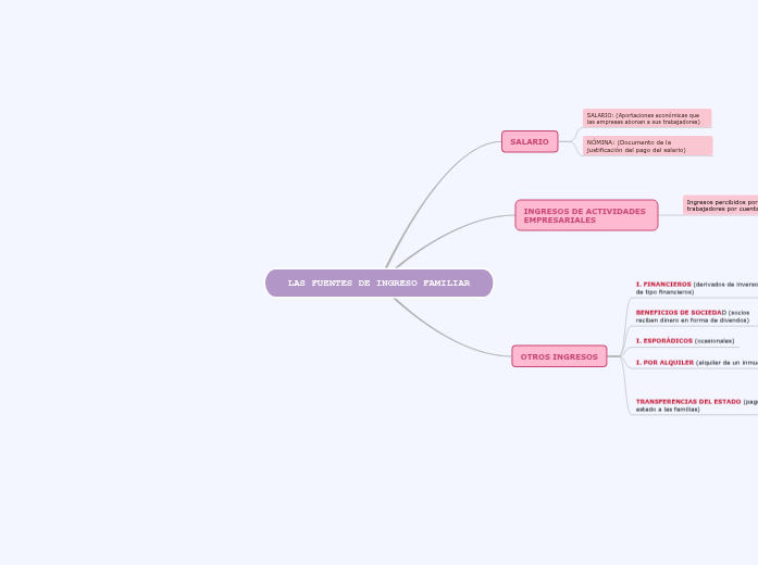 LAS FUENTES DE INGRESO FAMILIAR - Mapa Mental