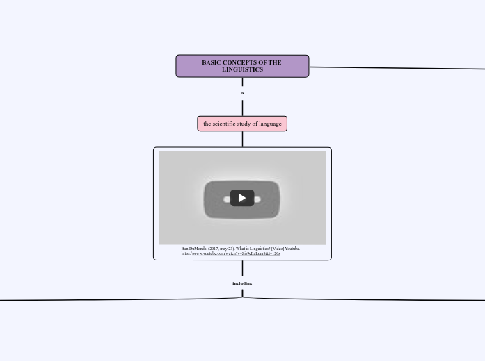 BASIC CONCEPTS OF THE LINGUISTICS - Mind Map