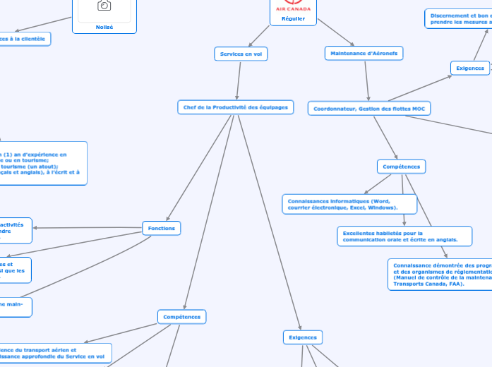 TRANSPORT - Mind Map