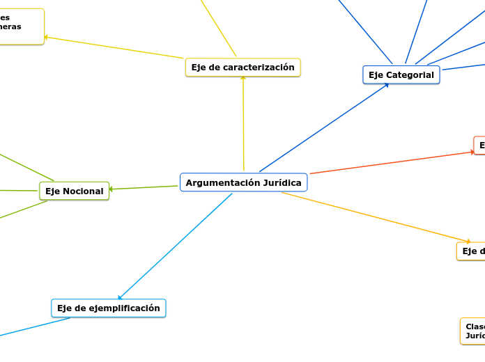 Argumentación Jurídica - Mind Map