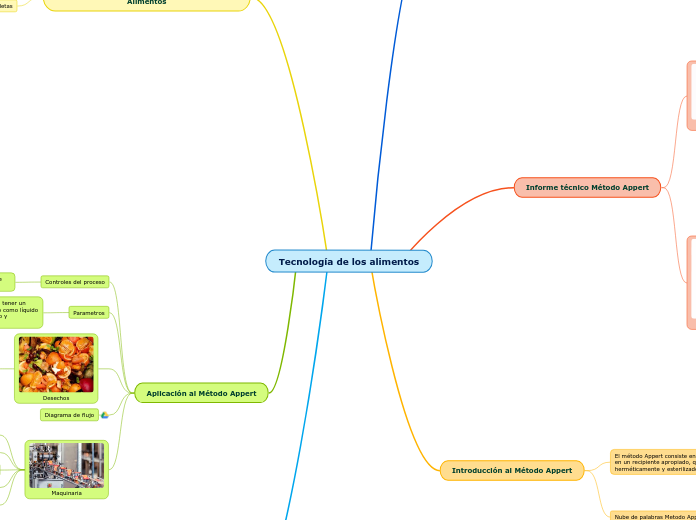 Tecnología de los alimentos - Mind Map