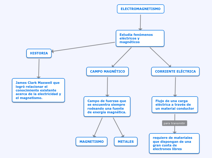 ELECTROMAGNETISMO - Mind Map