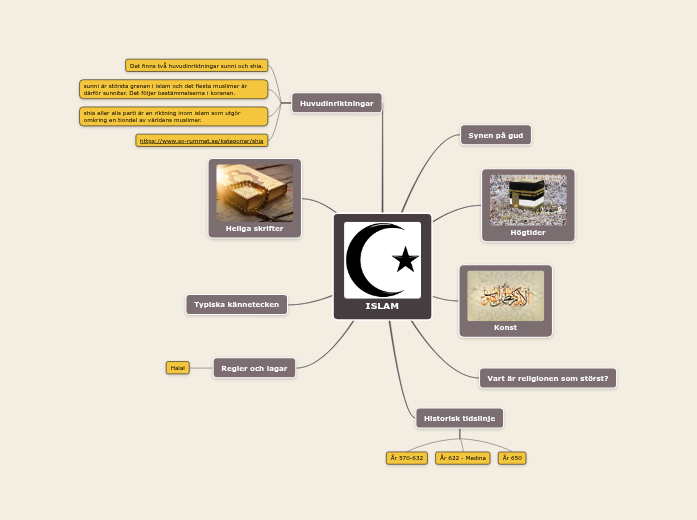 Islam - Mind Map