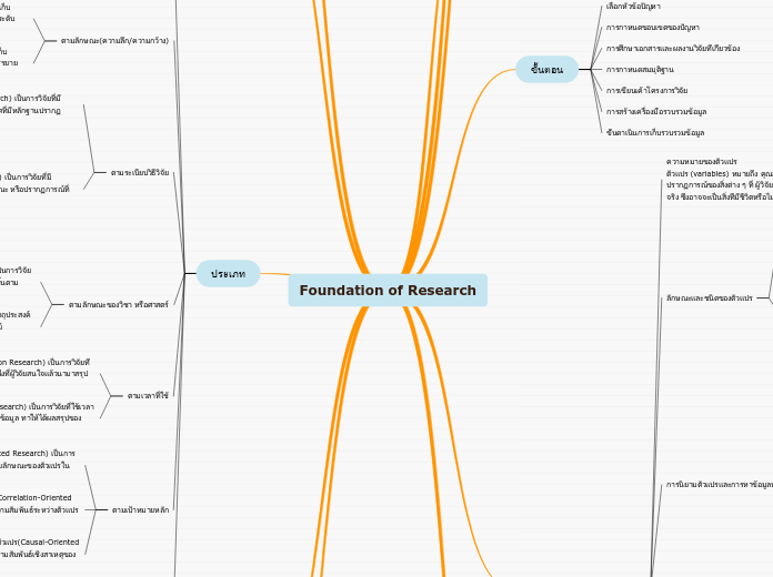 Foundation of Research - Mind Map