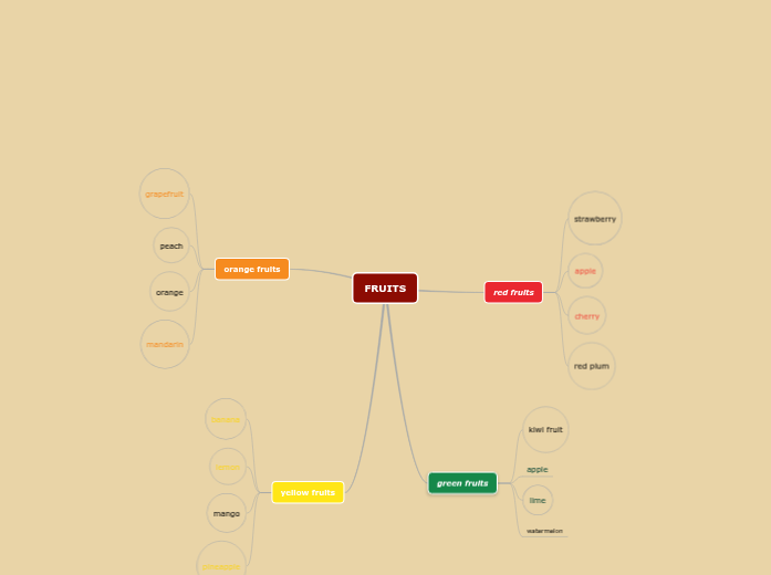 FRUITS - Mind Map