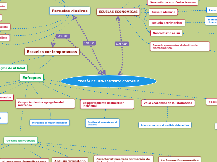 TEORÍA DEL PENSAMIENTO CONTABLE - Mind Map