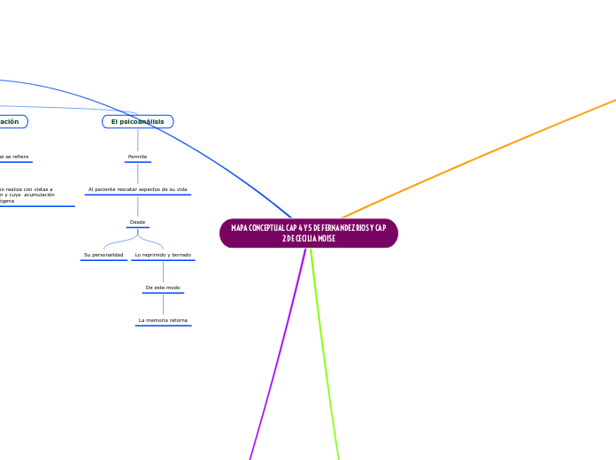 MAPA CONCEPTUAL CAP 4 Y 5 DE FERNANDEZ RIO...- Mind Map