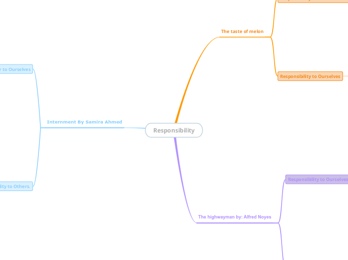 Responsibility - Mind Map