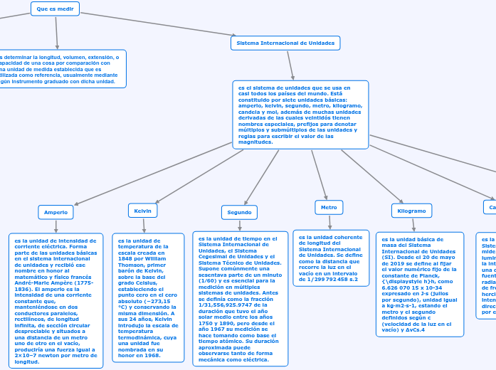 Que es medir - Mind Map