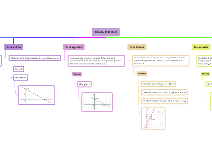 Formas de la recta - Mind Map