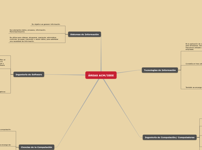 ÁREAS ACM/IEEE - Mind Map
