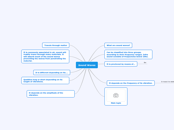 Sound Waves - Mind Map