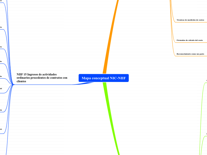 Mapa conceptual NIC-NIIF - Adimen Mapa