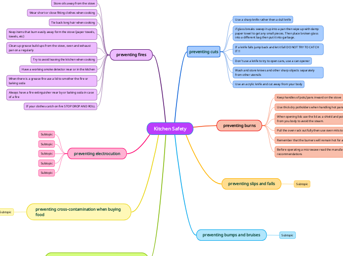 Kitchen Safety - Mind Map