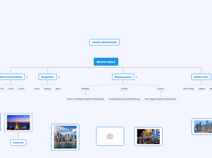 World Cities - Mind Map