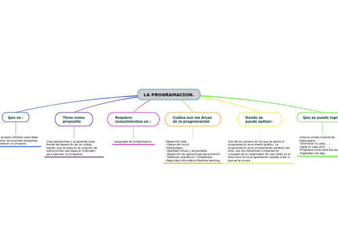 LA PROGRAMACION. - Mind Map
