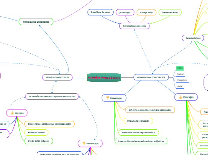 Modelos Pedagógicos - Mind Map
