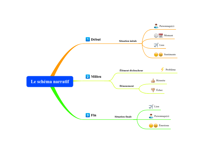 Le schéma narratif - Mind Map