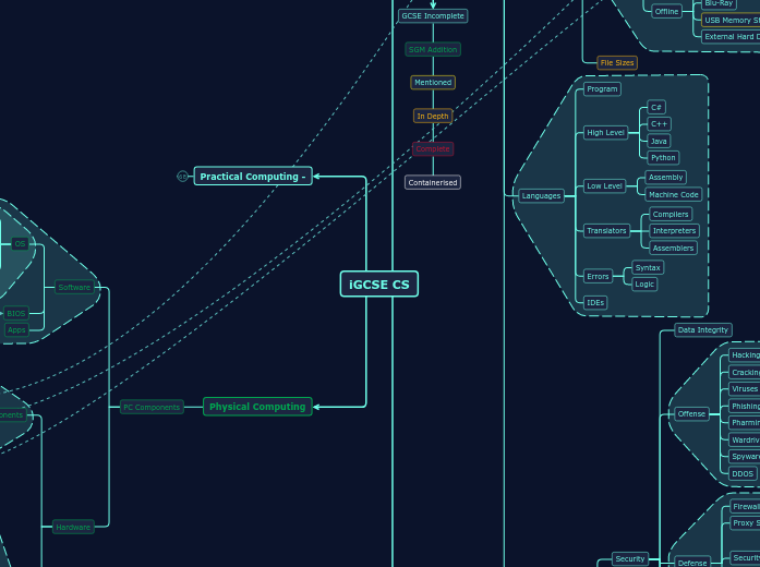 iGCSE CS - Mind Map