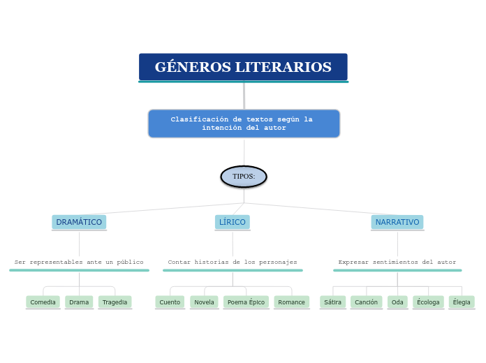 GÉNEROS LITERARIOS - Mind Map