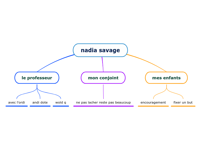 nadia savage - Mapa Mental - Amostra