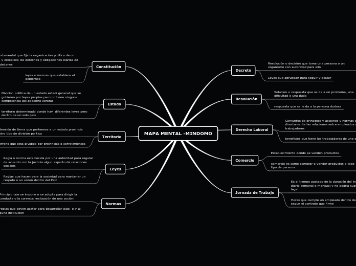 MAPA MENTAL -MINDOMO - Mind Map
