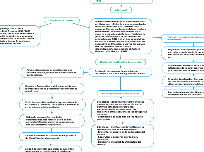 CUADROS DE CLASIFICACION DOCUMENTAL (CCD) - Mind Map