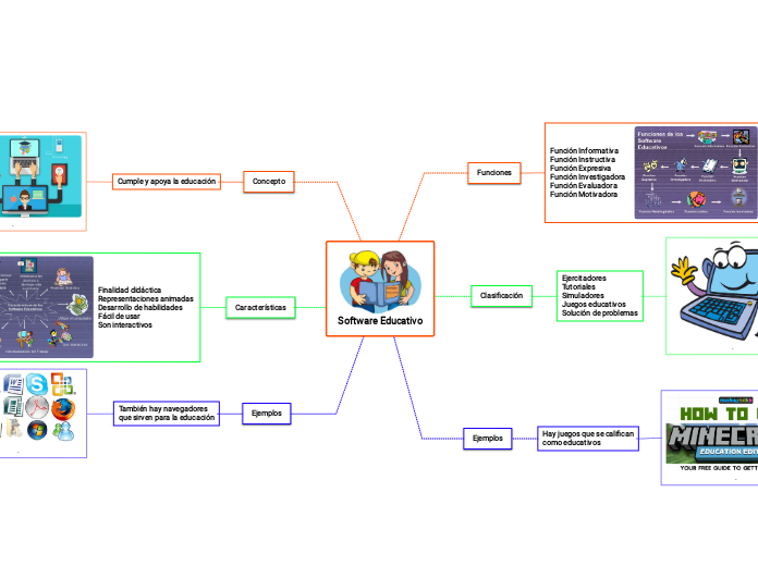 Software Educativo - Mind Map