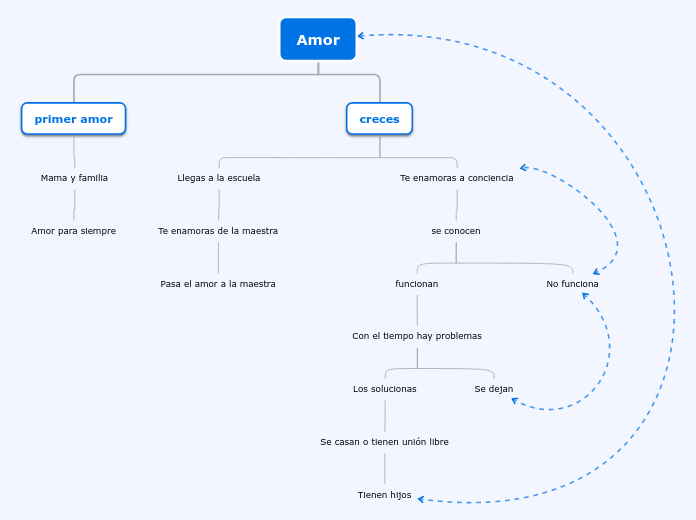 Organigrama - Mind Map
