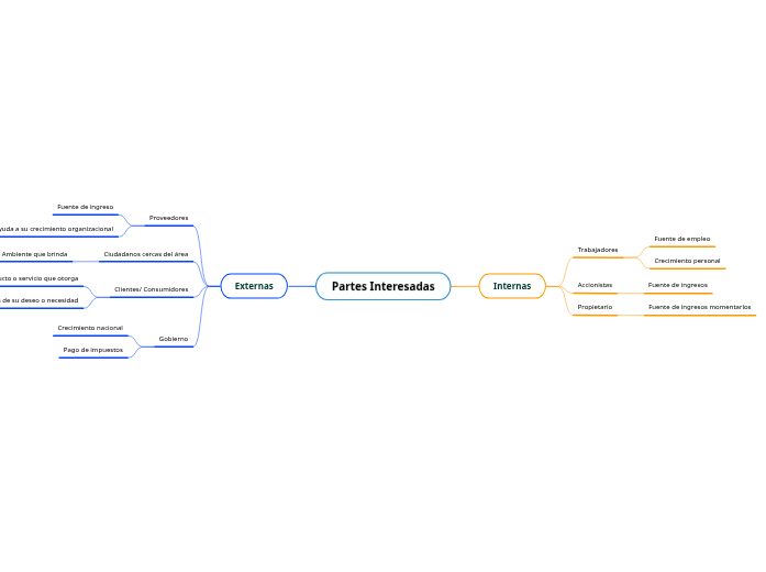 Partes Interesadas - Mind Map