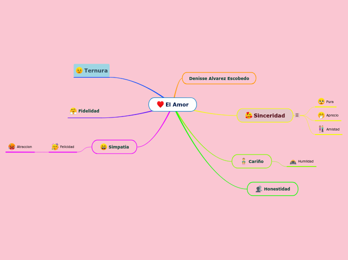 El Amor - Mind Map