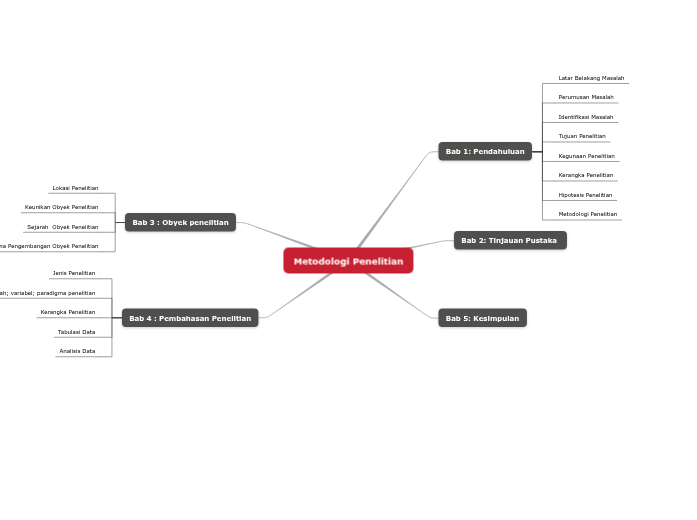 Metodologi Penelitian - Mind Map