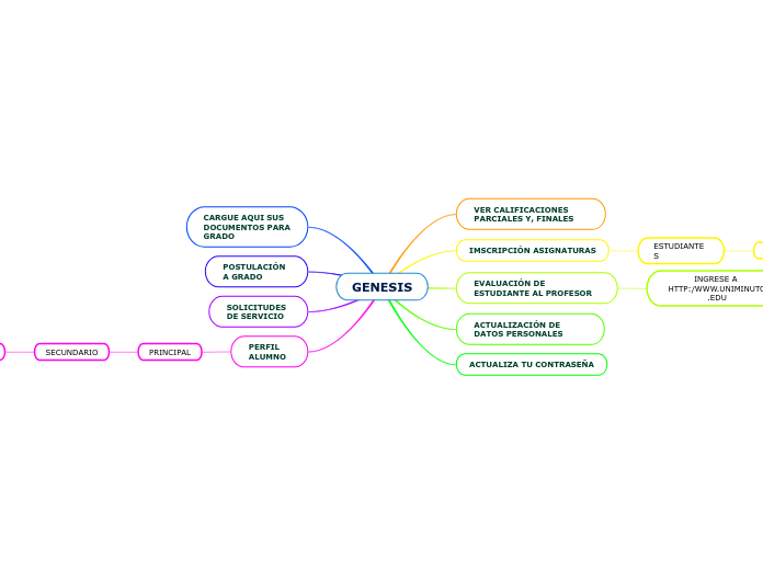 GENESIS - Mapa Mental - Amostra